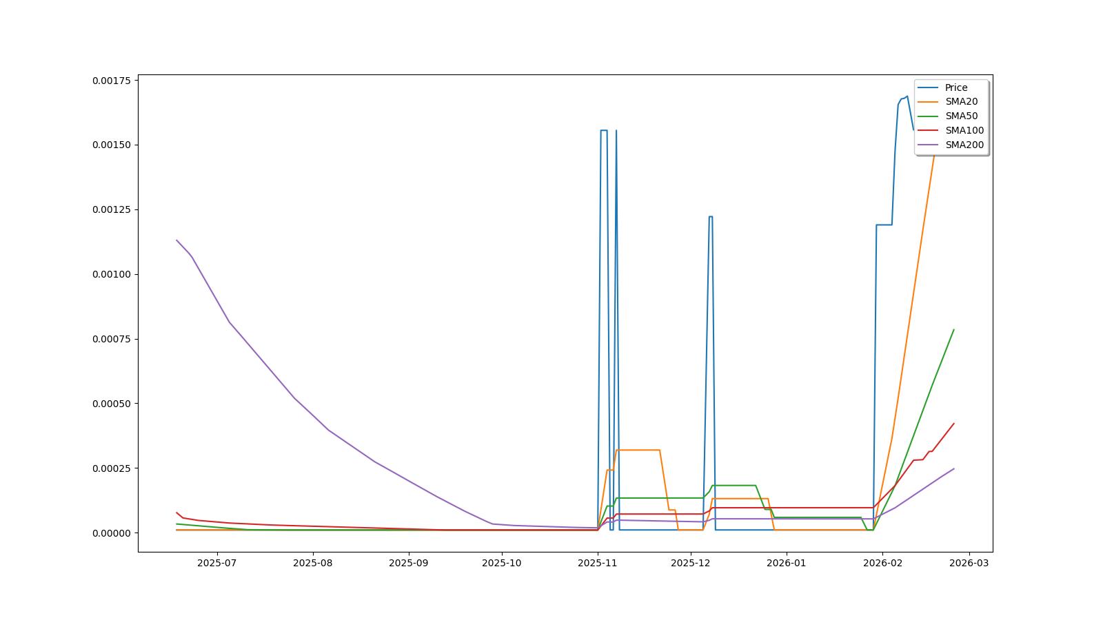 Lambda Simple Moving Averages
