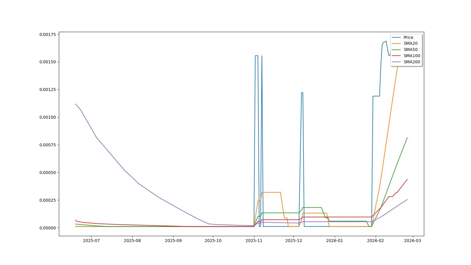 Lambda Simple Moving Averages