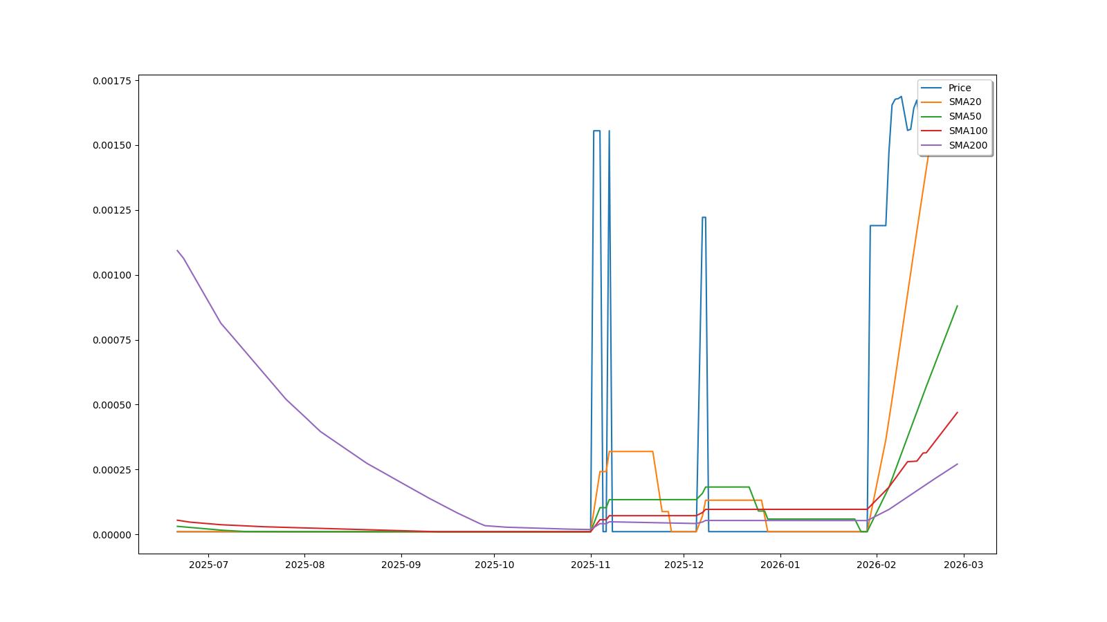 Lambda Simple Moving Averages