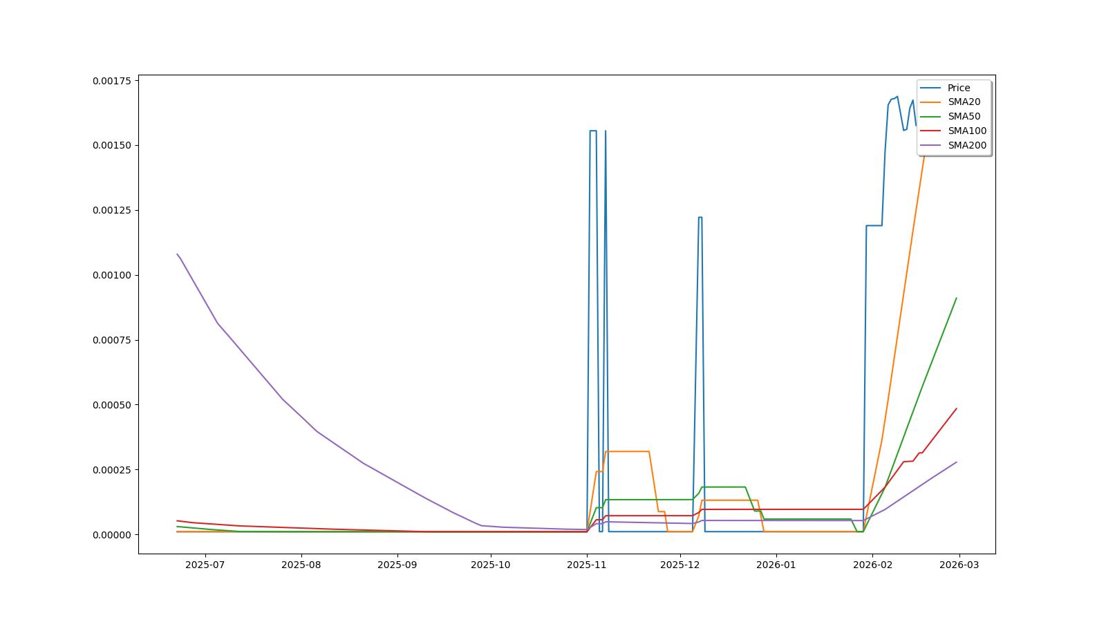 Lambda Simple Moving Averages