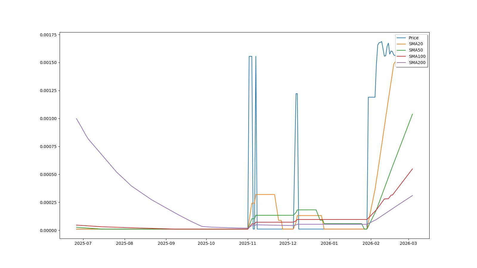 Lambda Simple Moving Averages