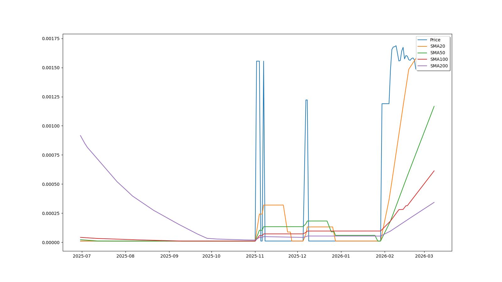 Lambda Simple Moving Averages