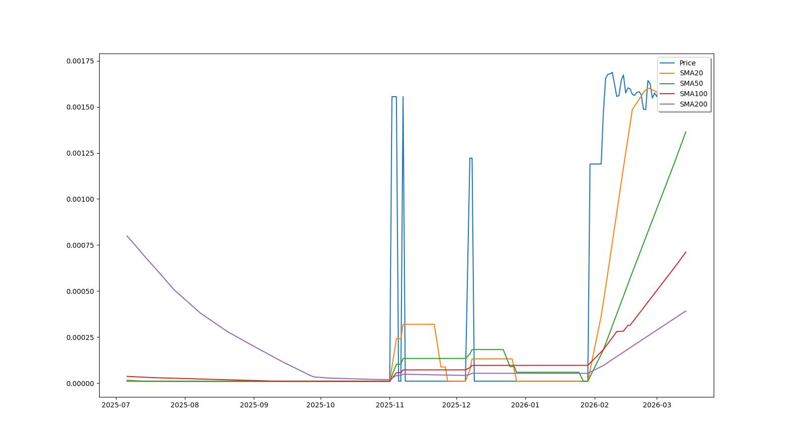 Lambda Simple Moving Averages