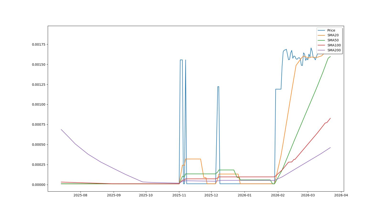 Lambda Simple Moving Averages