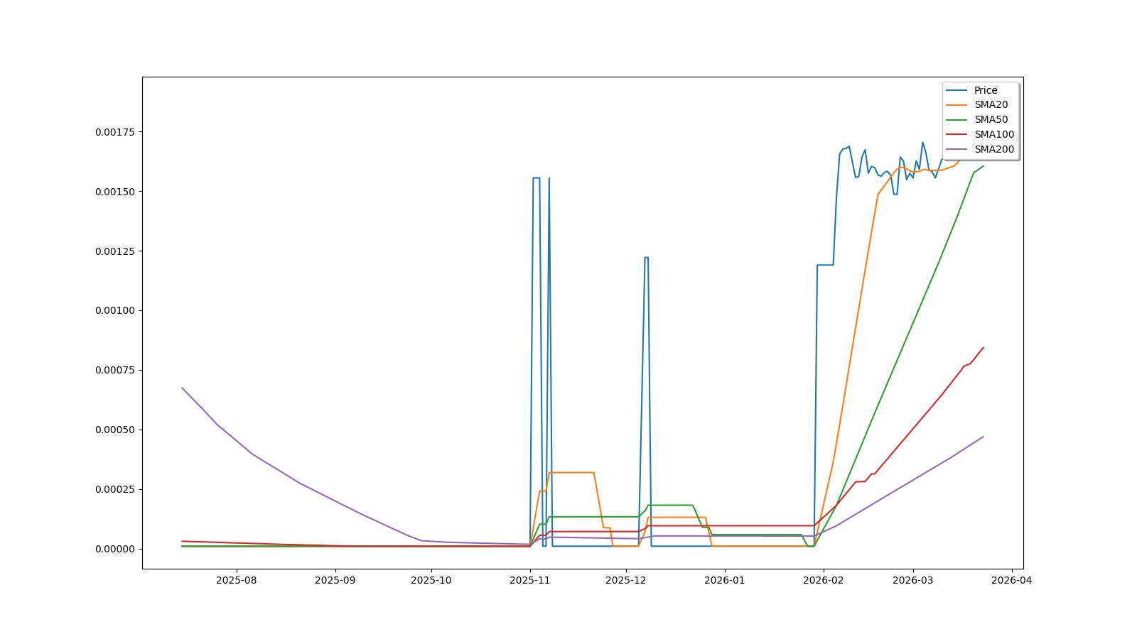 Lambda Simple Moving Averages