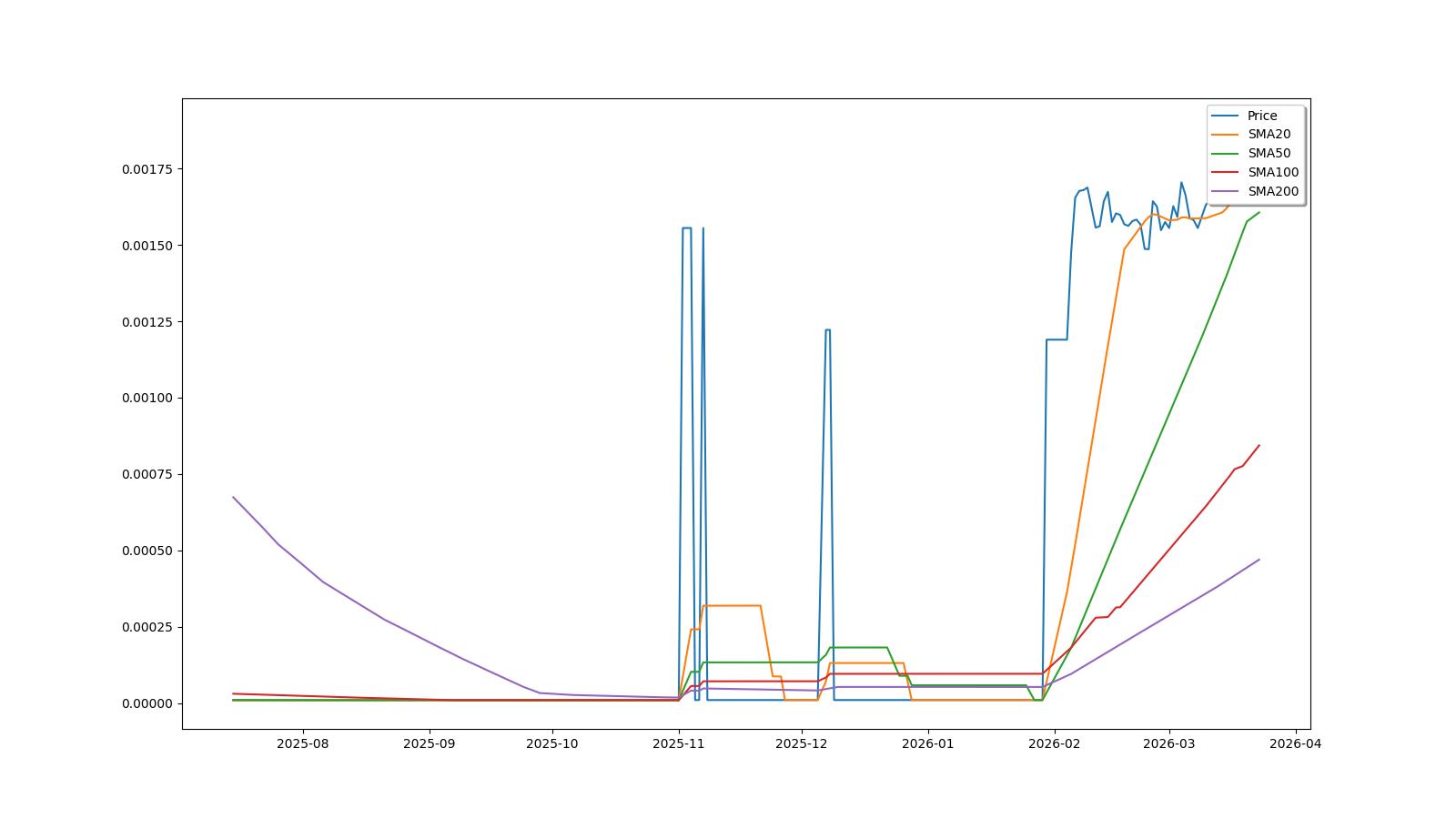 Lambda Simple Moving Averages