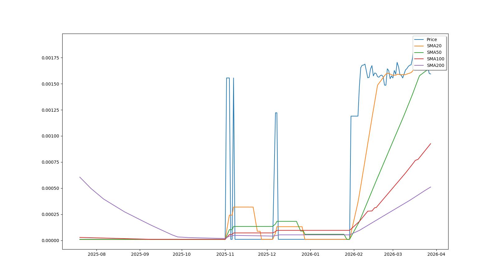 Lambda Simple Moving Averages