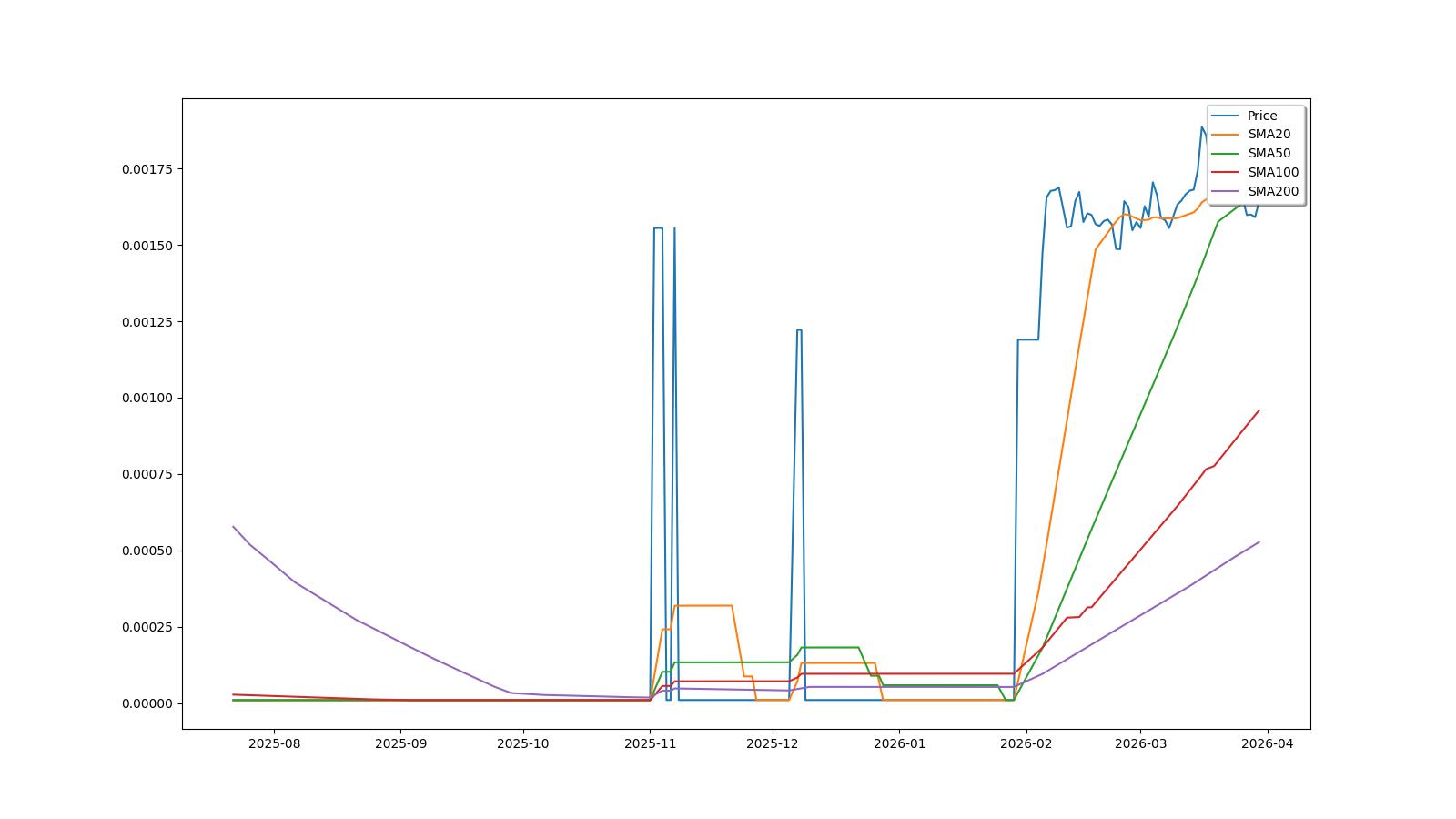 Lambda Simple Moving Averages