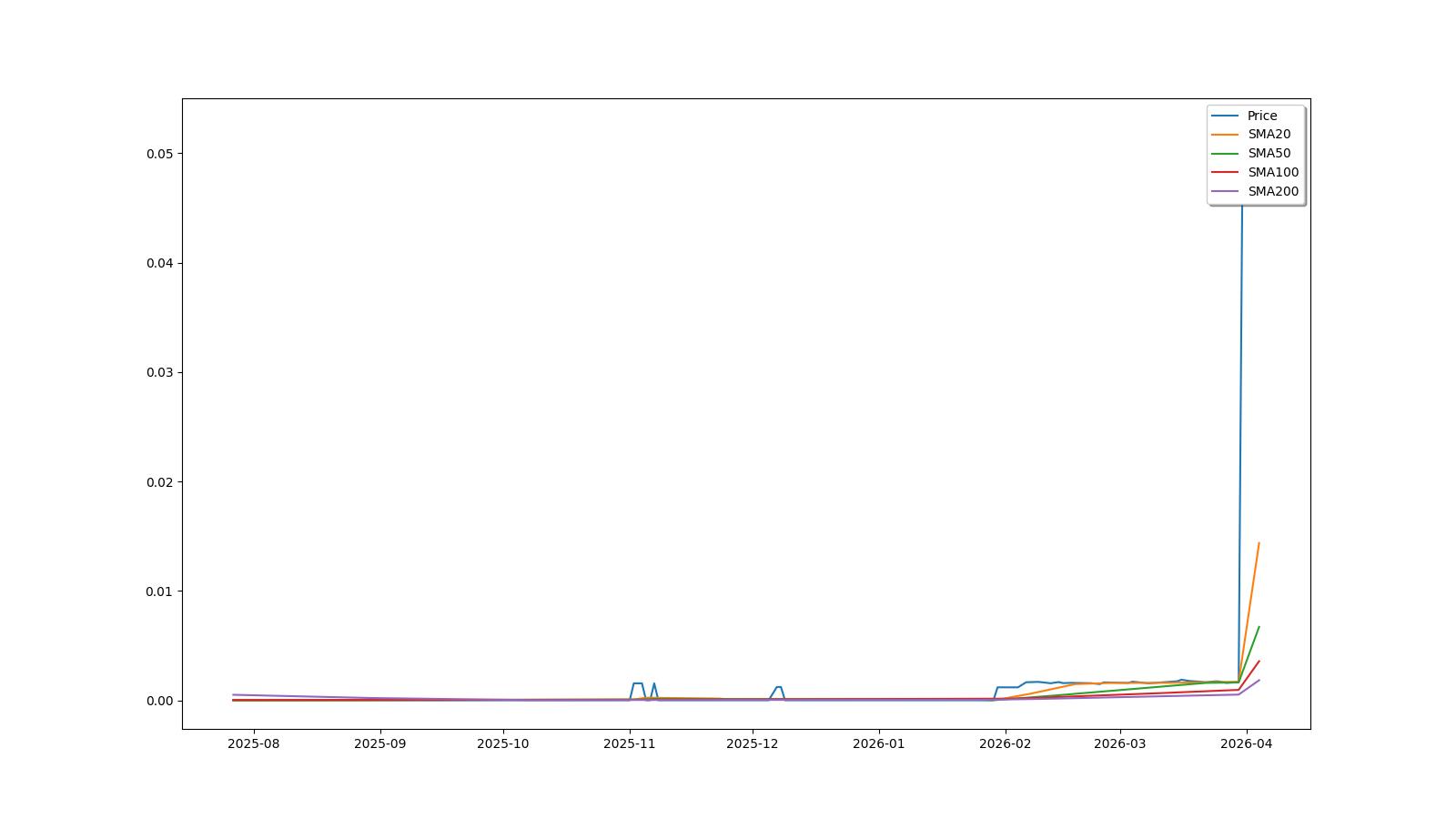 Lambda Simple Moving Averages