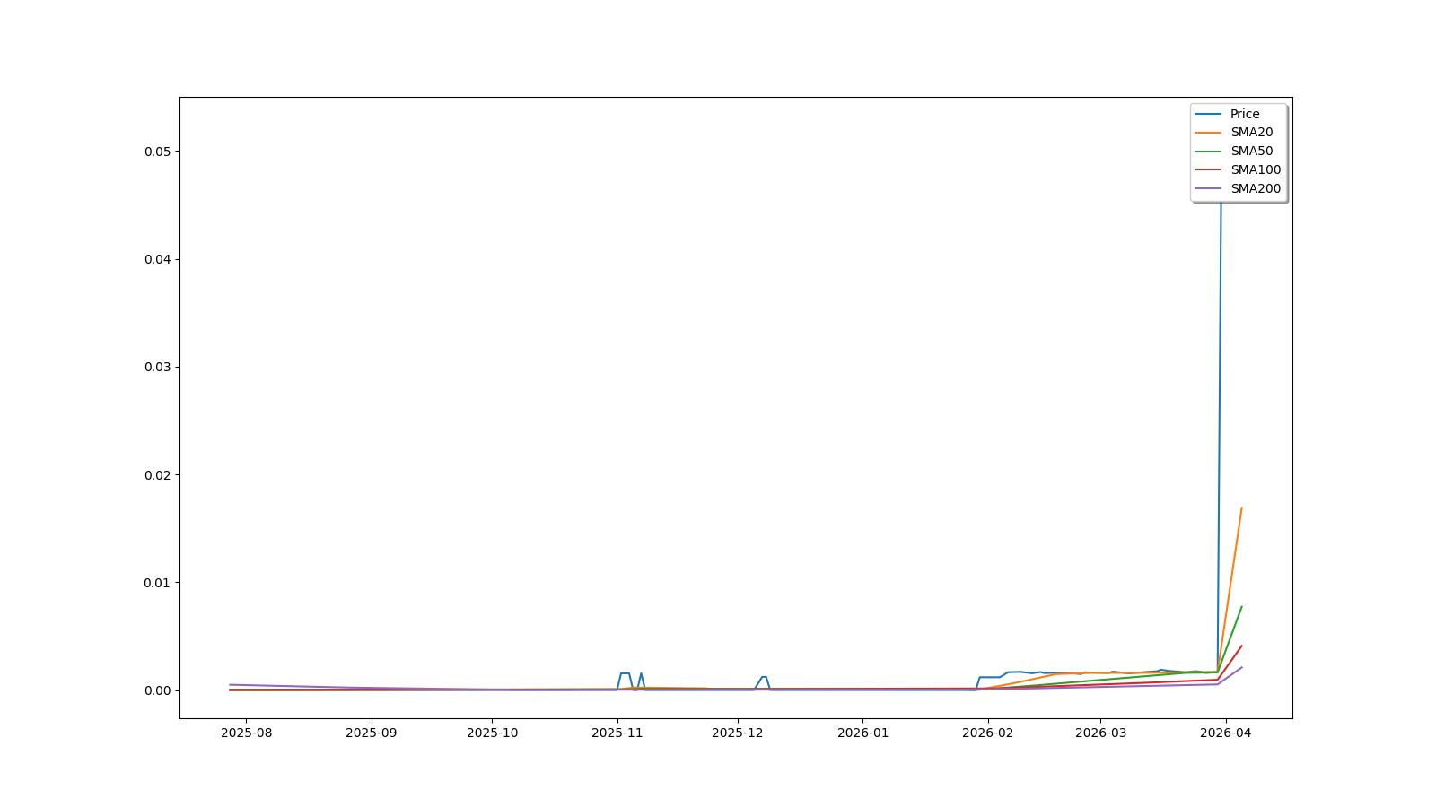 Lambda Simple Moving Averages