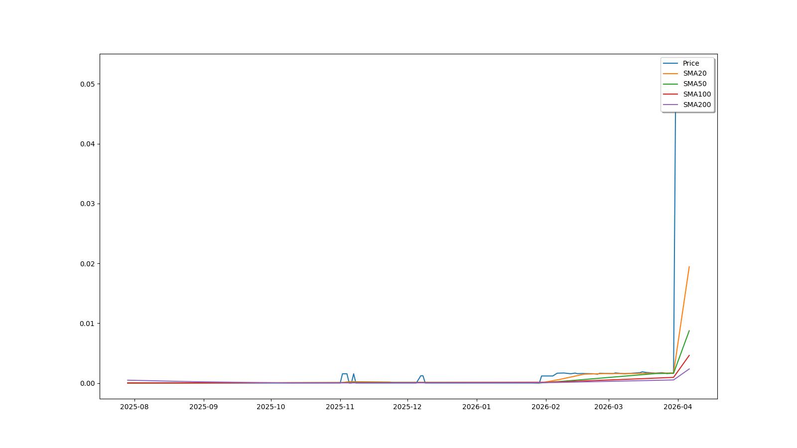 Lambda Simple Moving Averages