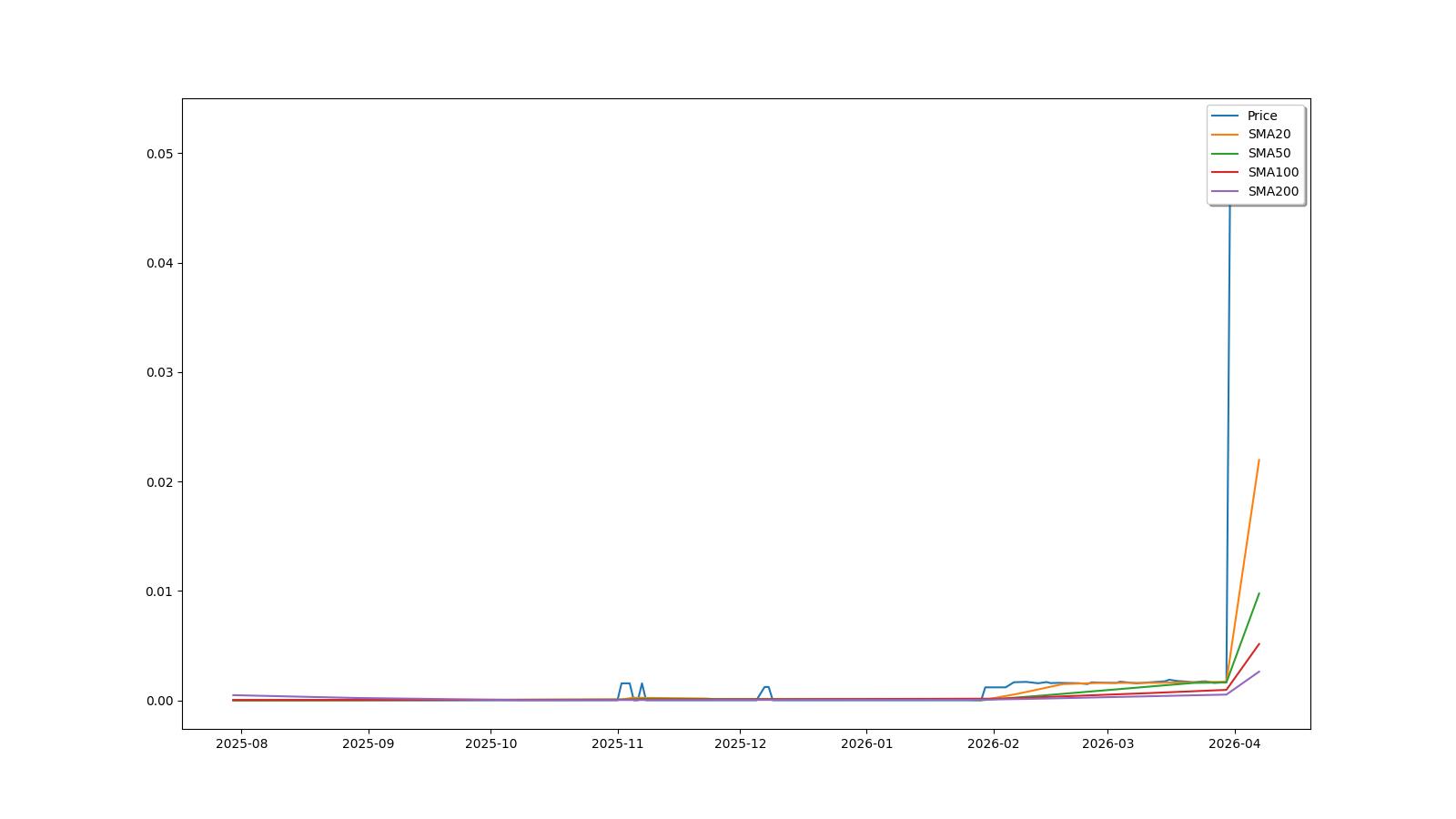 Lambda Simple Moving Averages