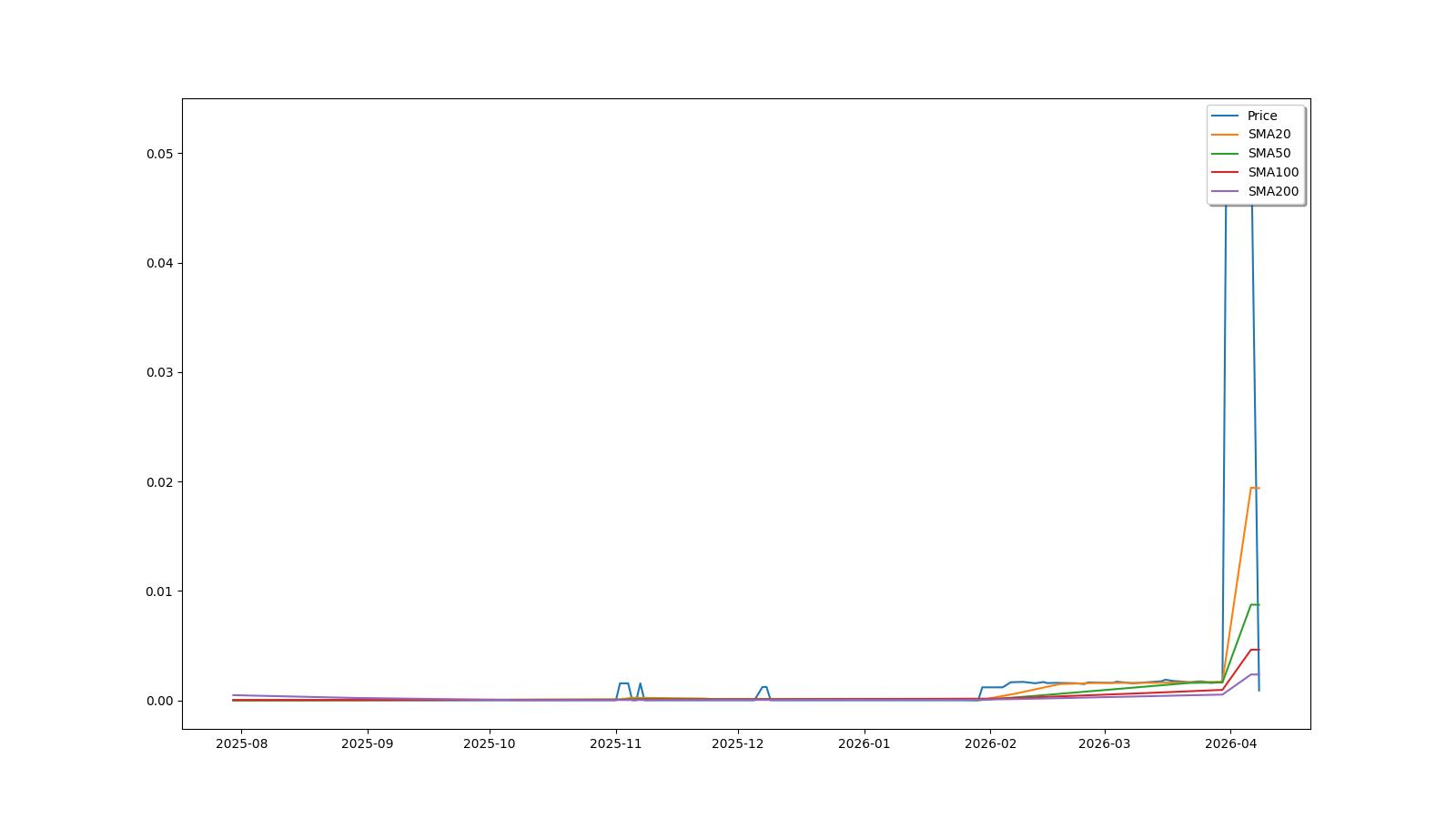 Lambda Simple Moving Averages