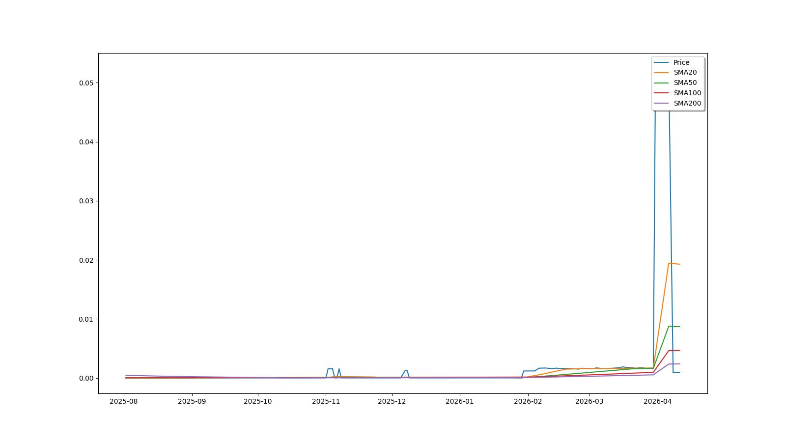 Lambda Simple Moving Averages