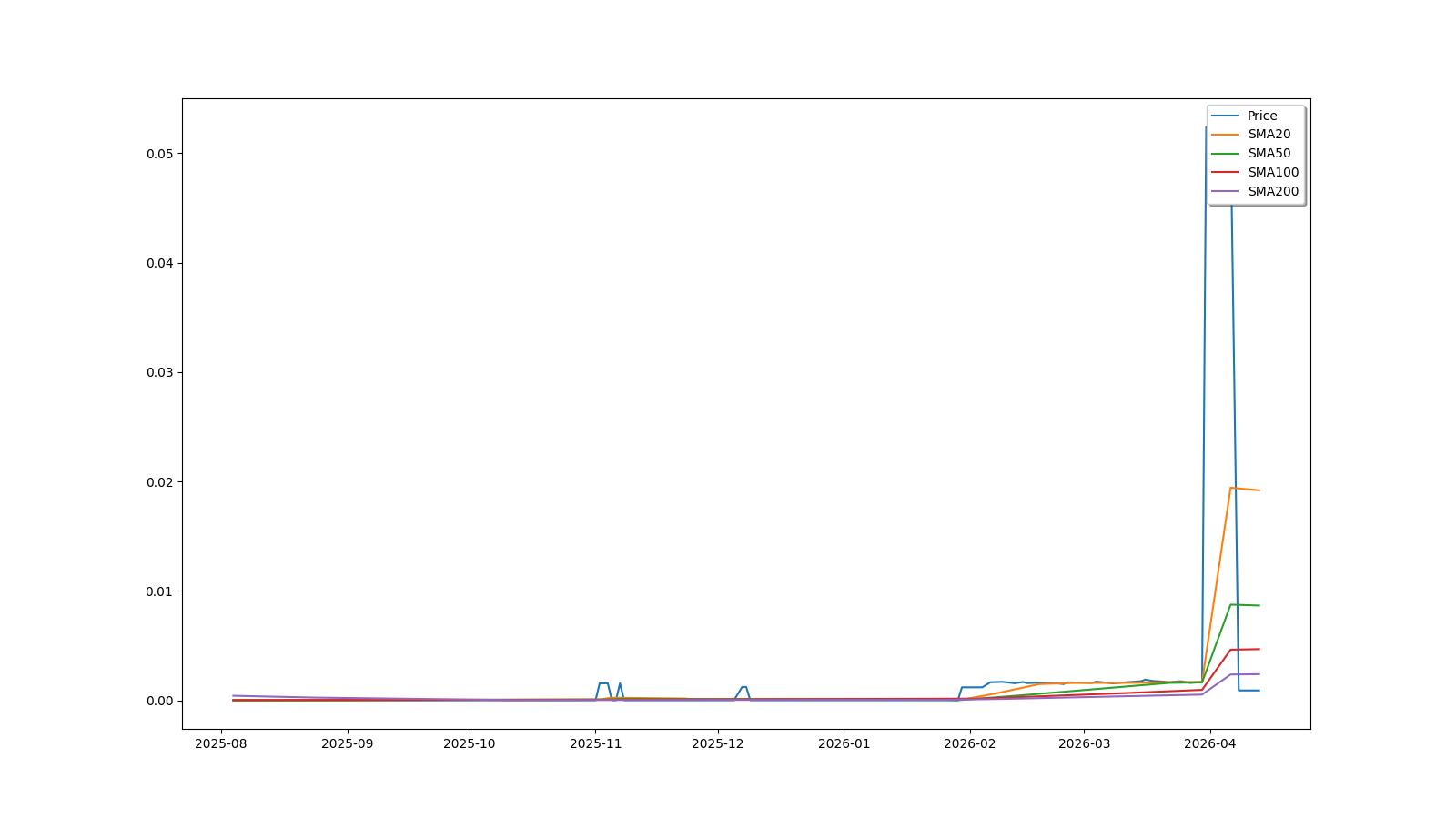 Lambda Simple Moving Averages
