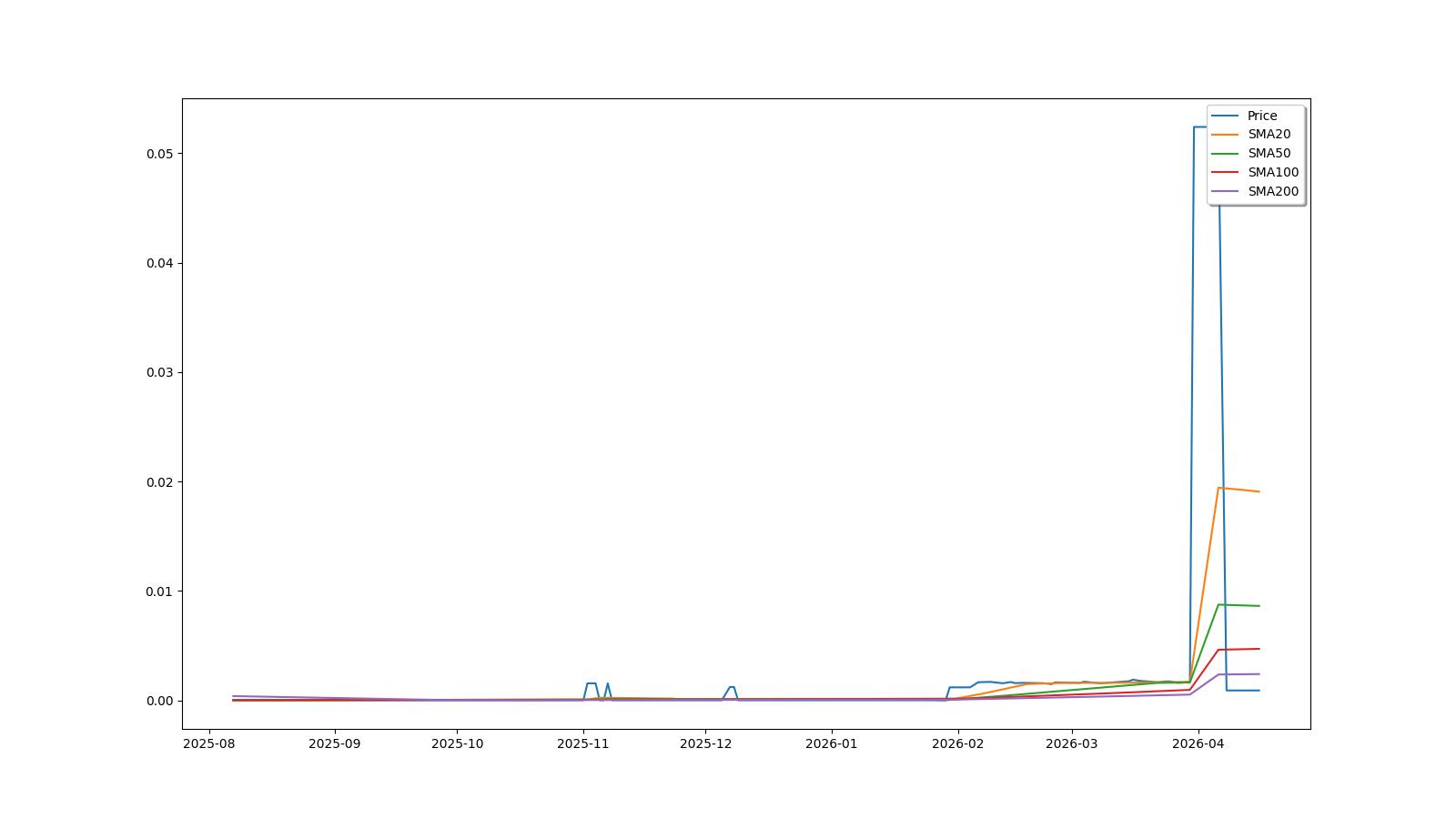 Lambda Simple Moving Averages