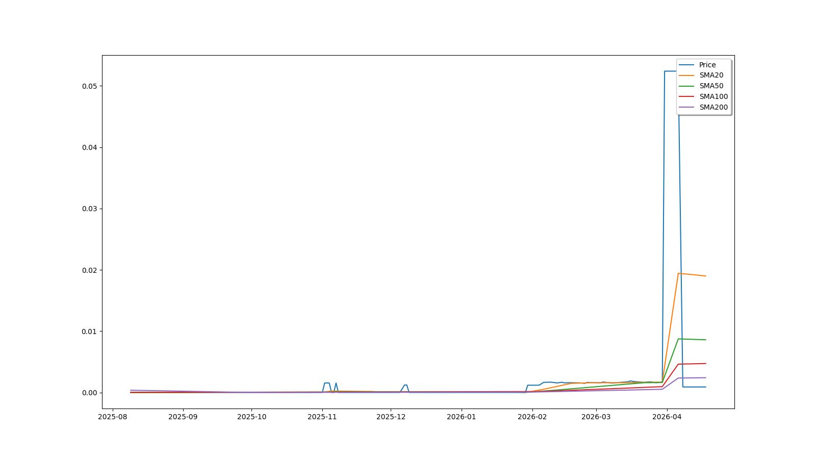 Lambda Simple Moving Averages