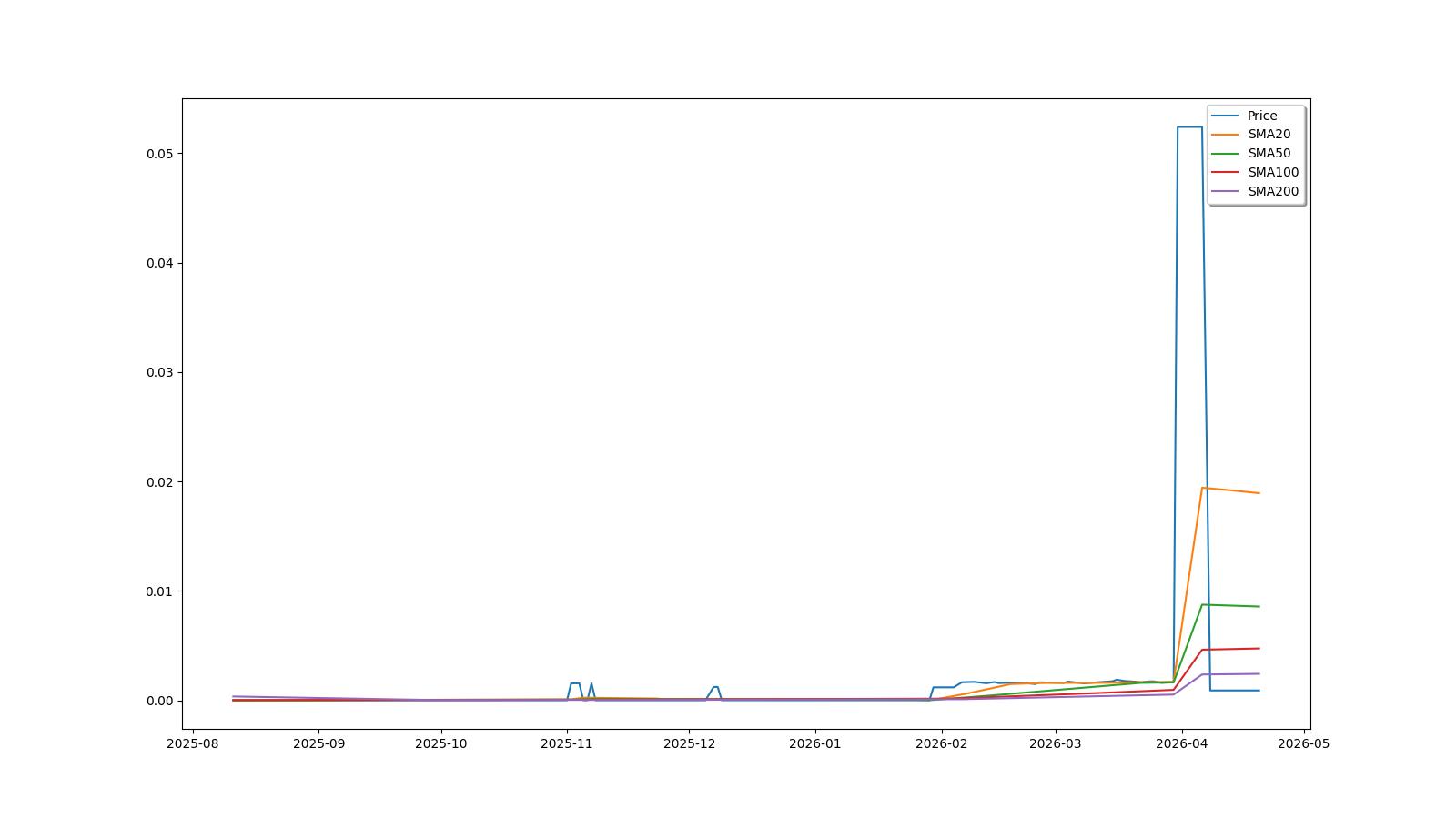 Lambda Simple Moving Averages