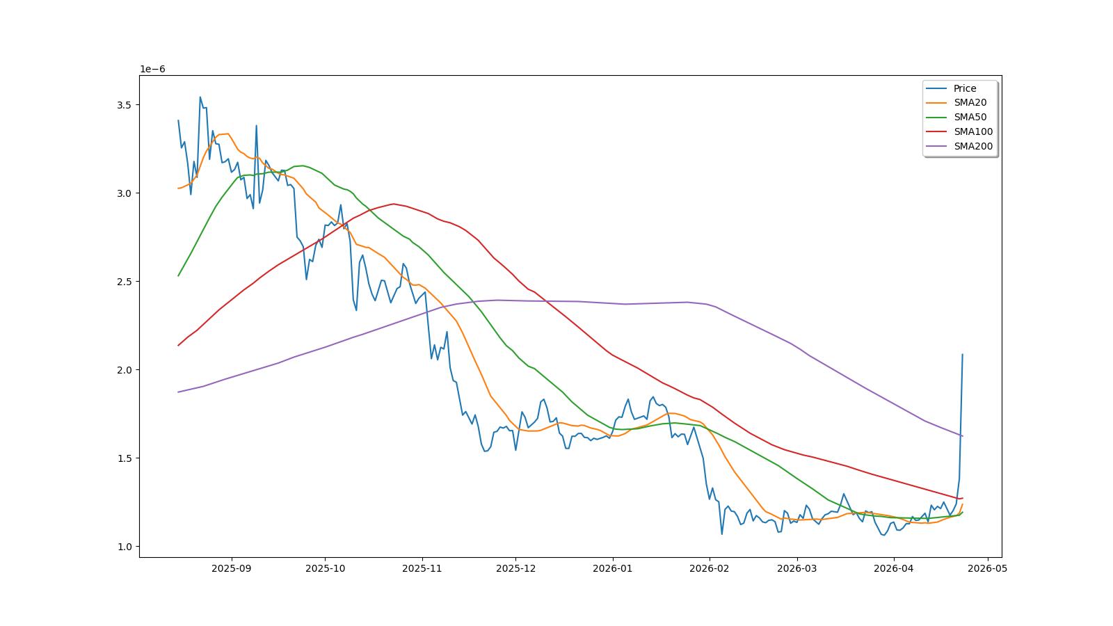 $LAMBO Simple Moving Averages