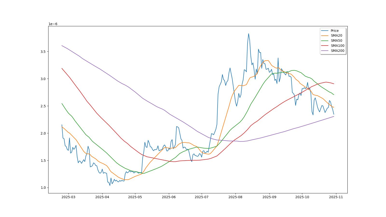 $LAMBO Simple Moving Averages