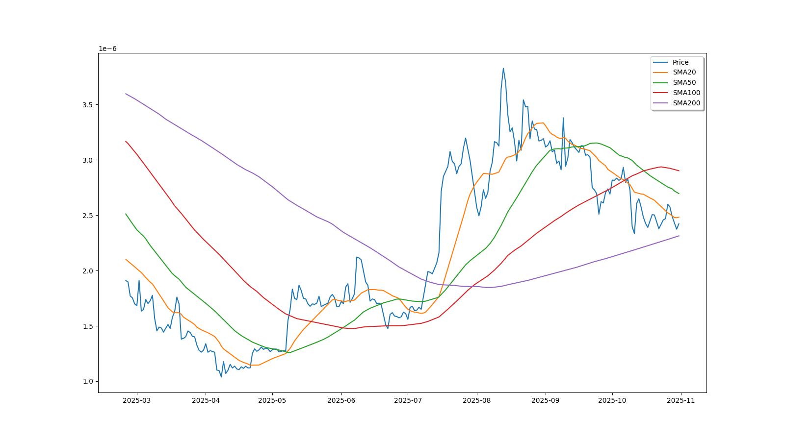 $LAMBO Simple Moving Averages