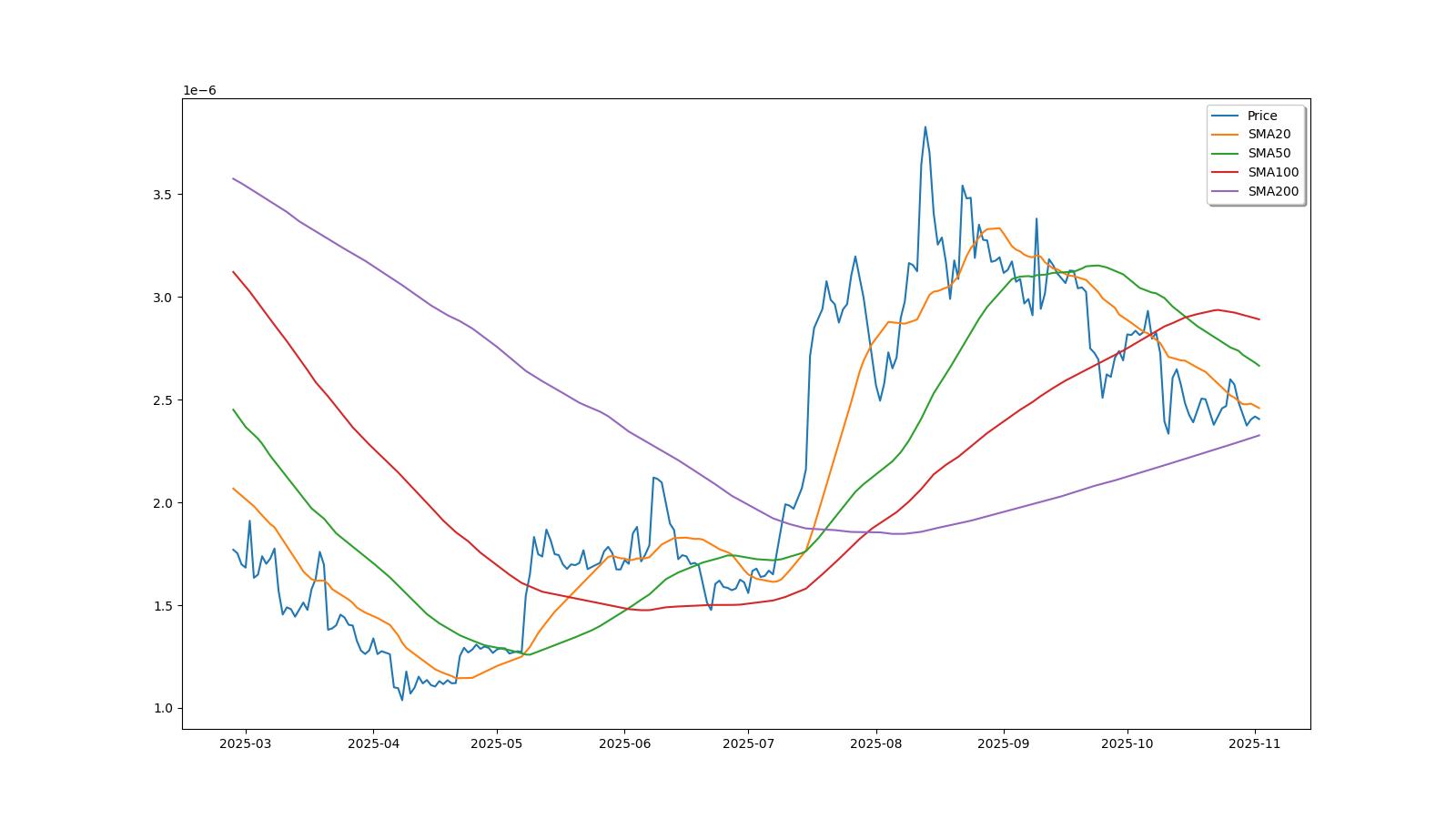 $LAMBO Simple Moving Averages