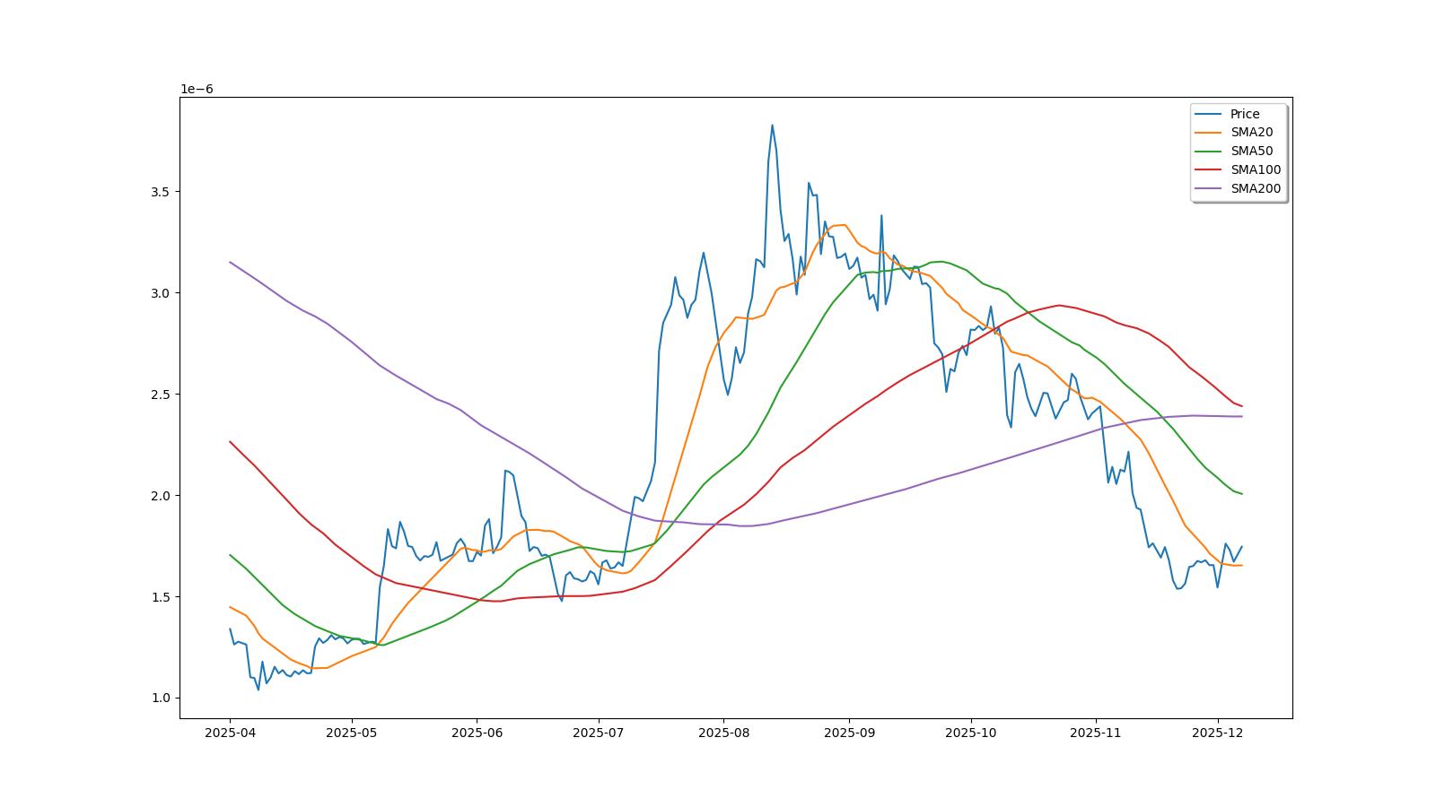 $LAMBO Simple Moving Averages