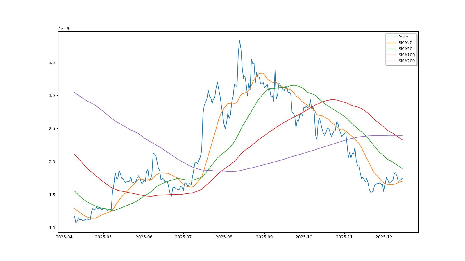 $LAMBO Simple Moving Averages