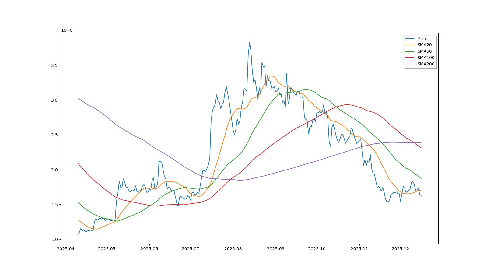 $LAMBO Simple Moving Averages