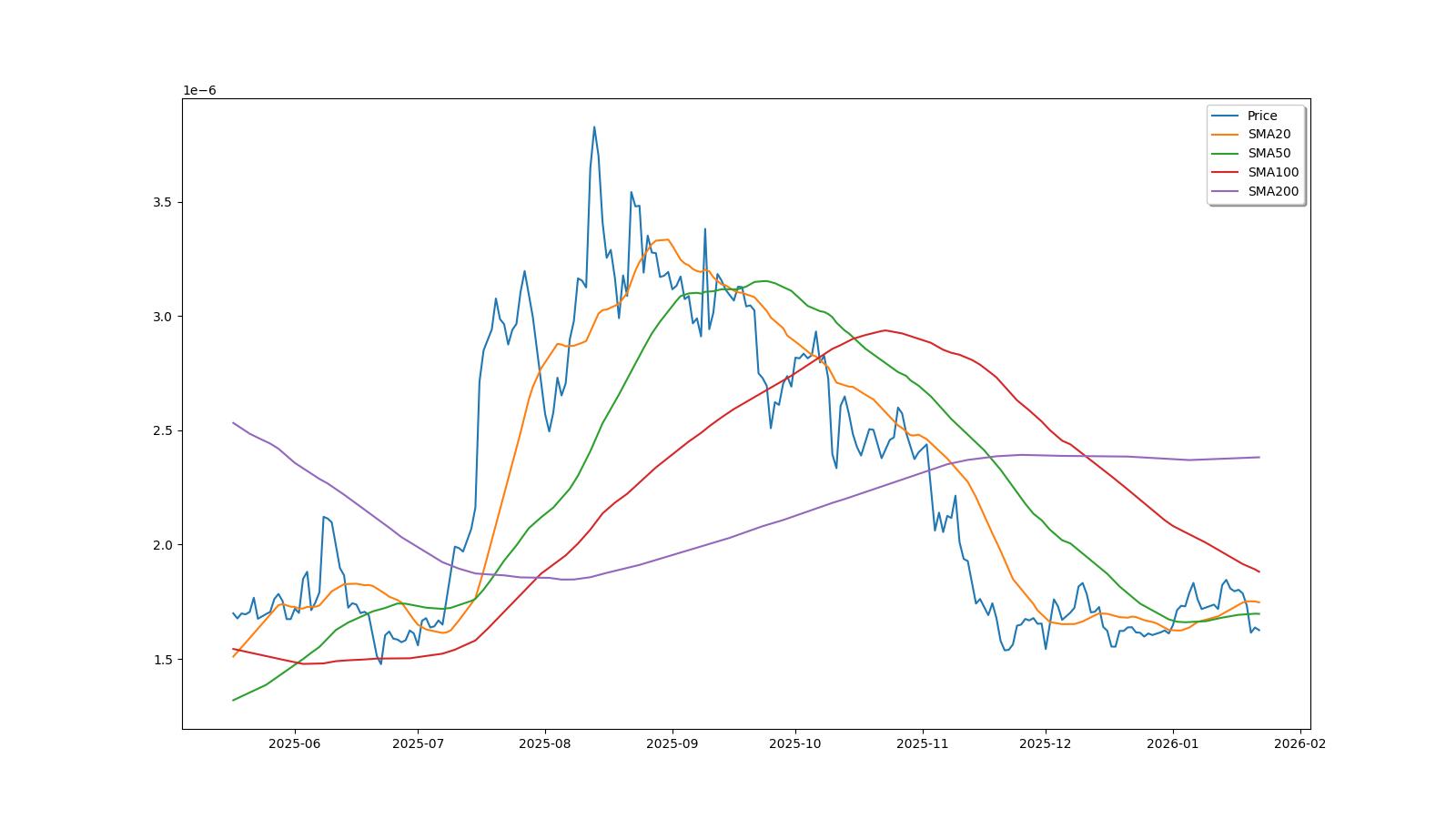 $LAMBO Simple Moving Averages