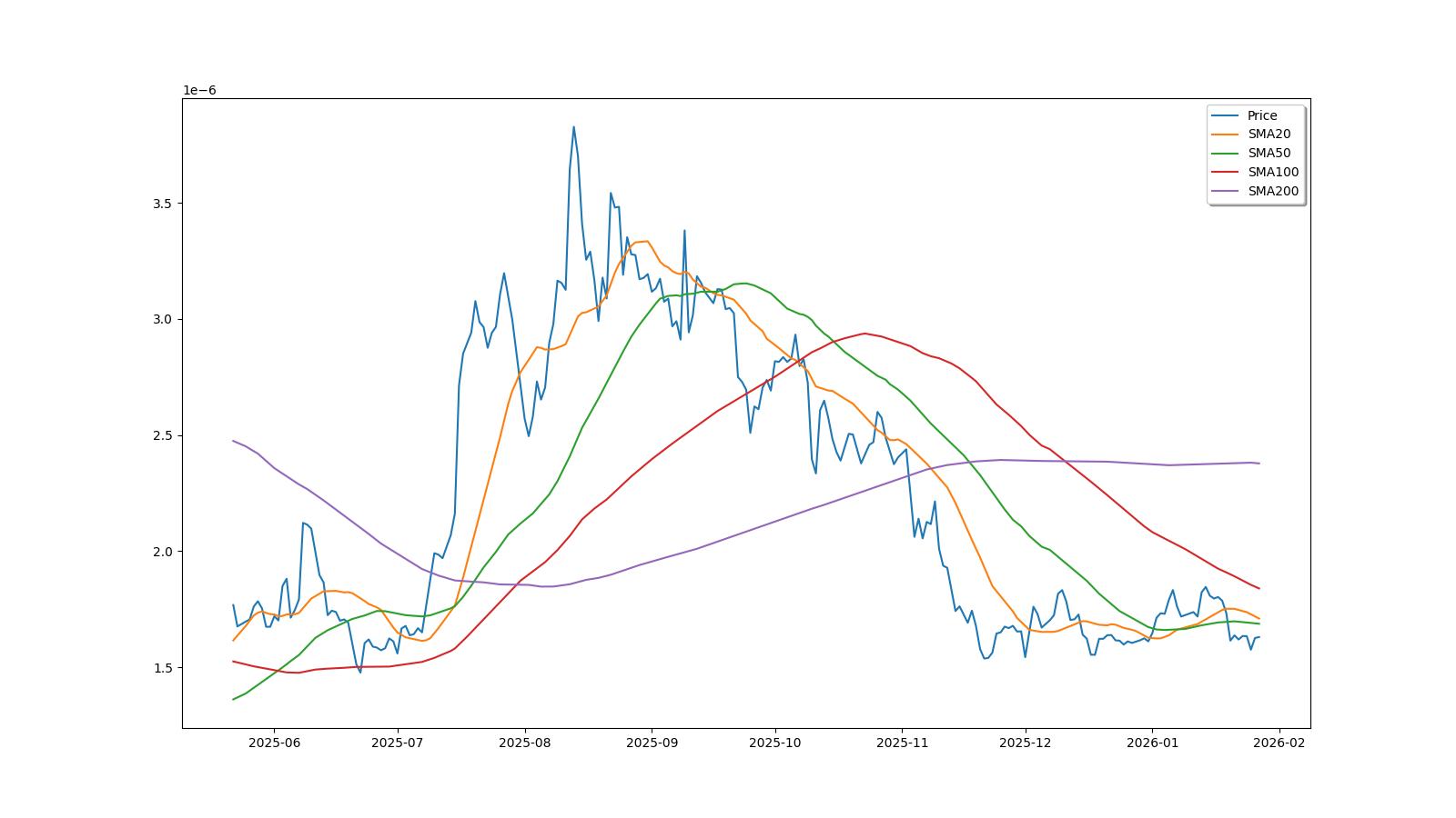 $LAMBO Simple Moving Averages