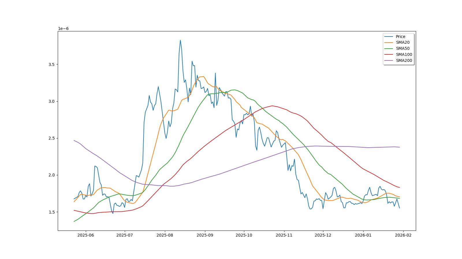 $LAMBO Simple Moving Averages