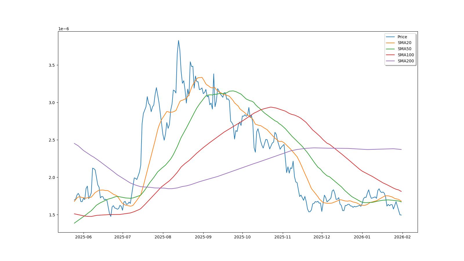 $LAMBO Simple Moving Averages