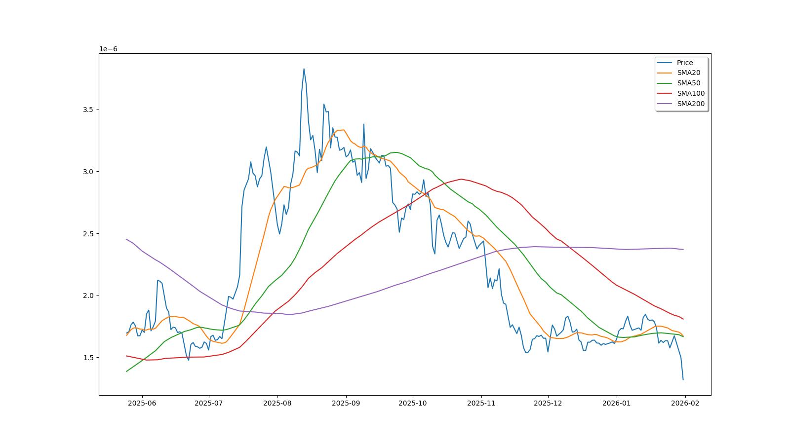 $LAMBO Simple Moving Averages