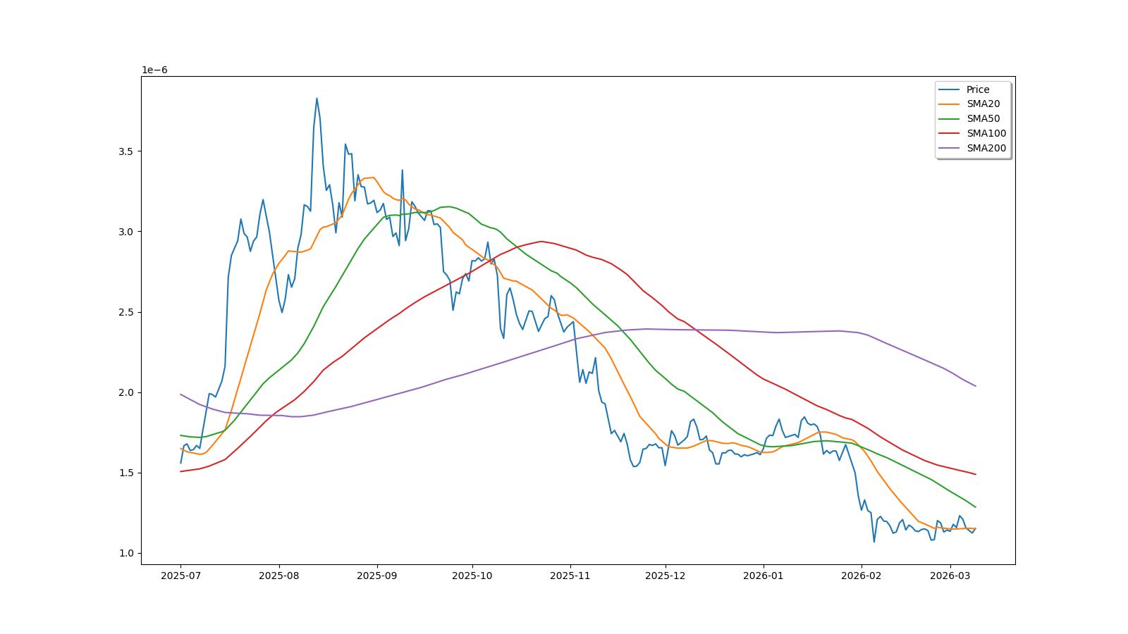 $LAMBO Simple Moving Averages