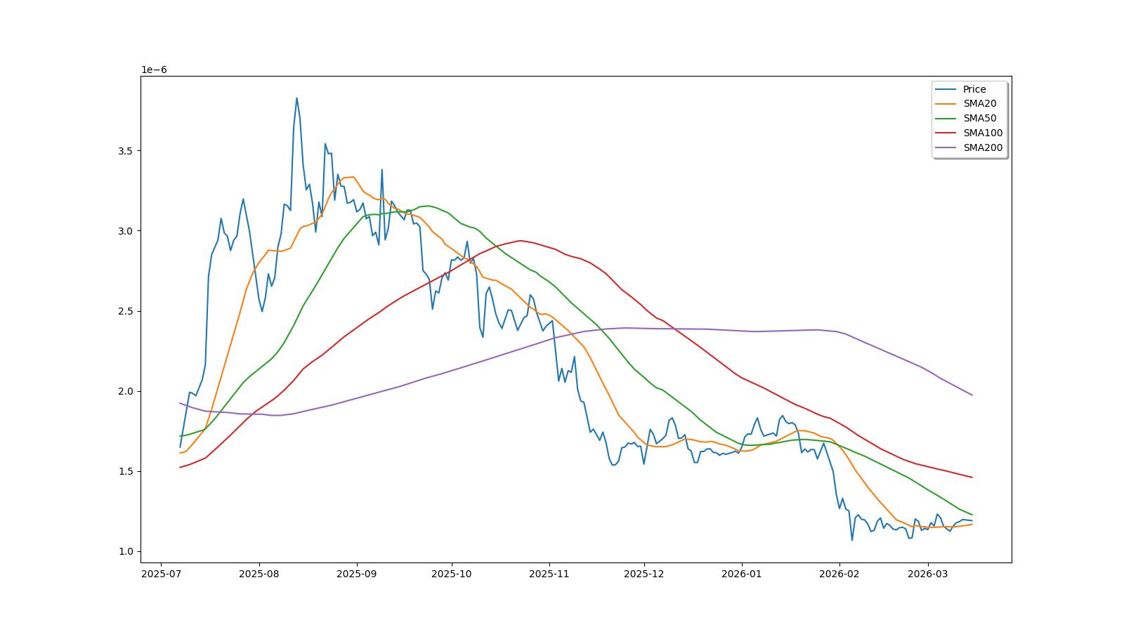 $LAMBO Simple Moving Averages