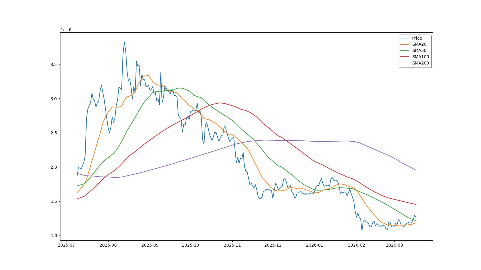 $LAMBO Simple Moving Averages
