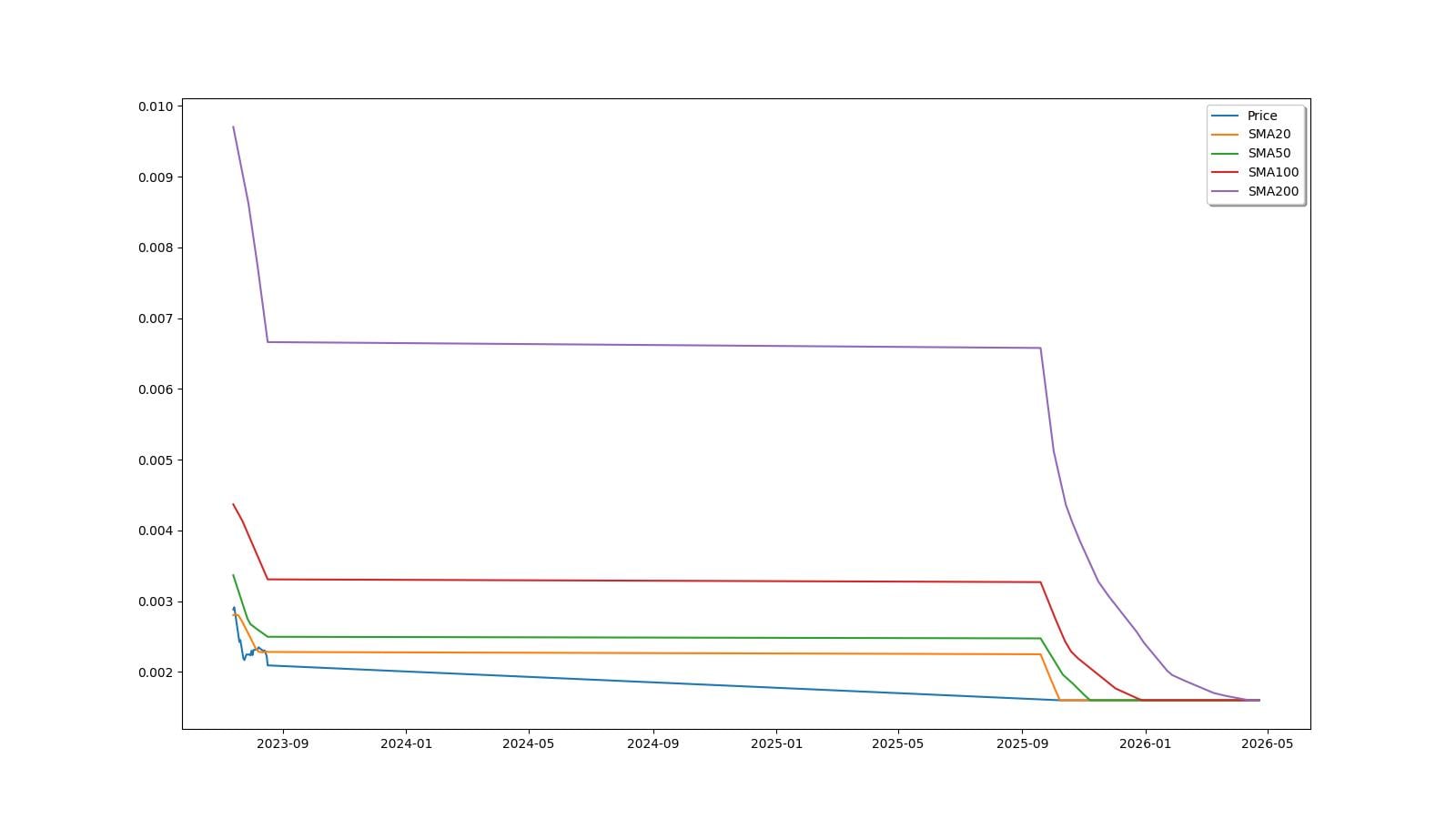 Lamden Simple Moving Averages