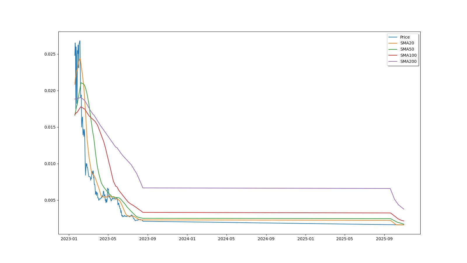 Lamden Simple Moving Averages