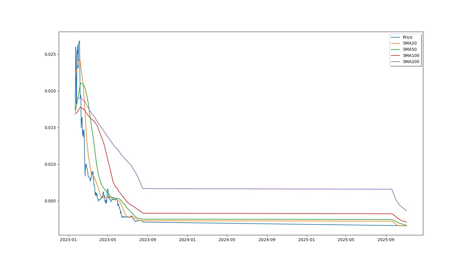 Lamden Simple Moving Averages