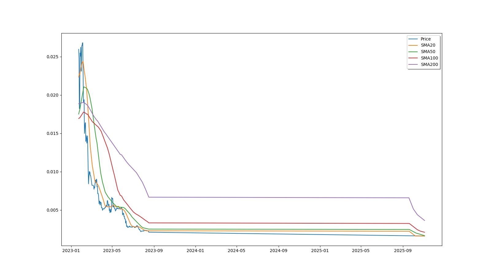 Lamden Simple Moving Averages