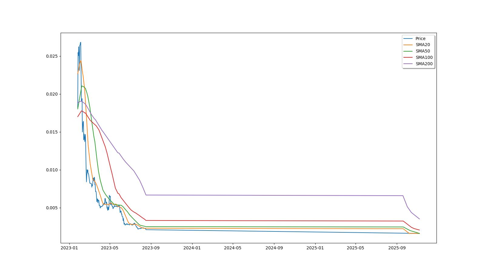 Lamden Simple Moving Averages