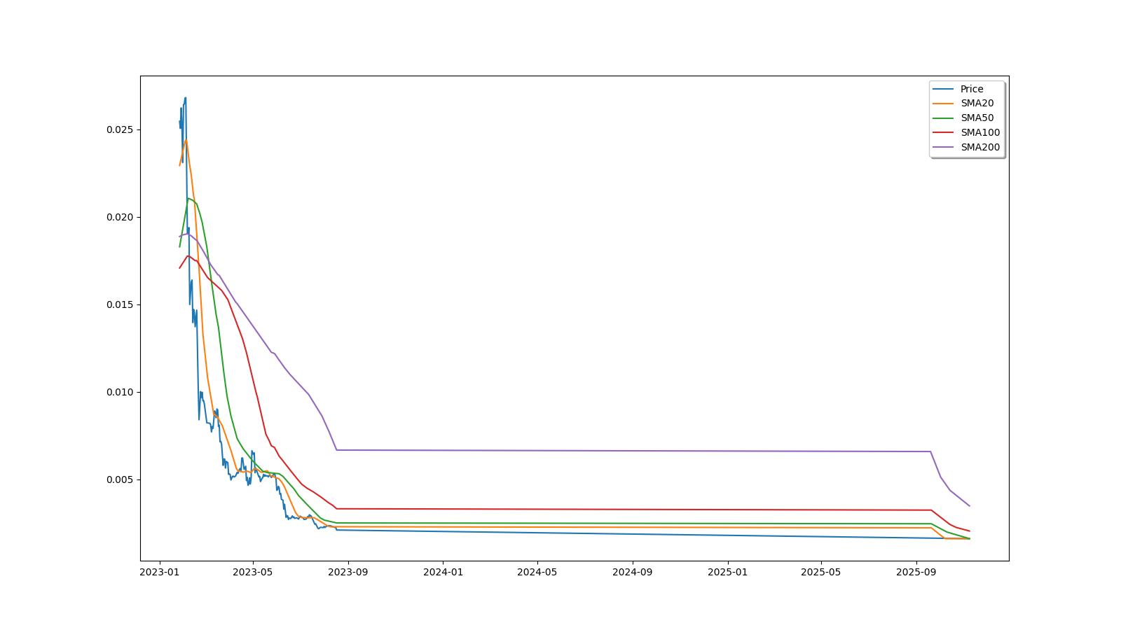 Lamden Simple Moving Averages