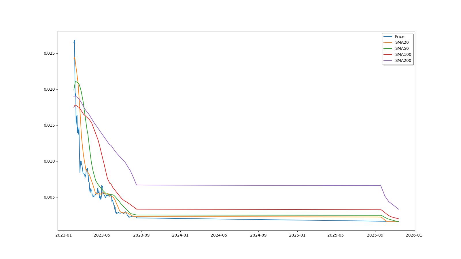 Lamden Simple Moving Averages