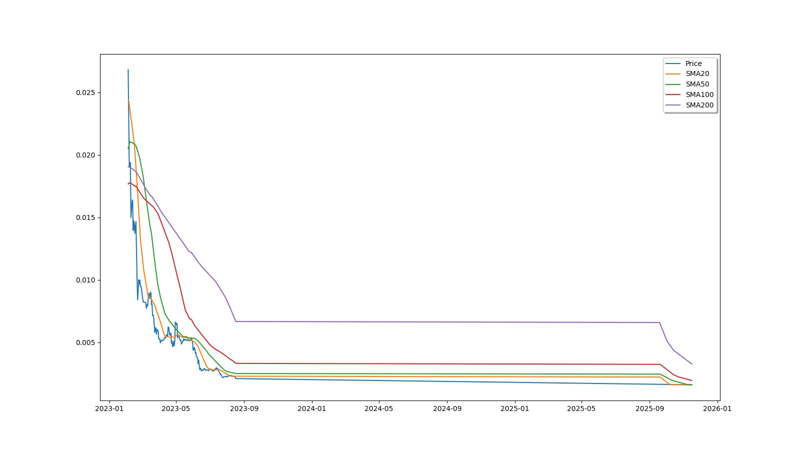 Lamden Simple Moving Averages
