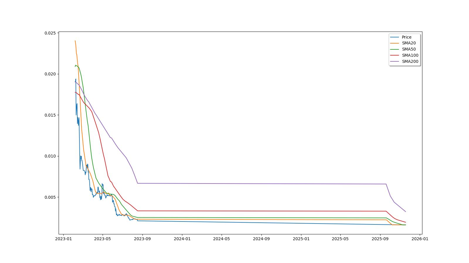 Lamden Simple Moving Averages