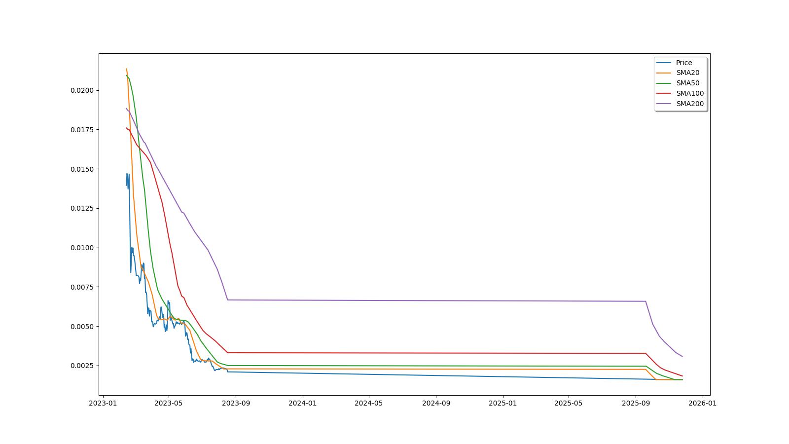Lamden Simple Moving Averages