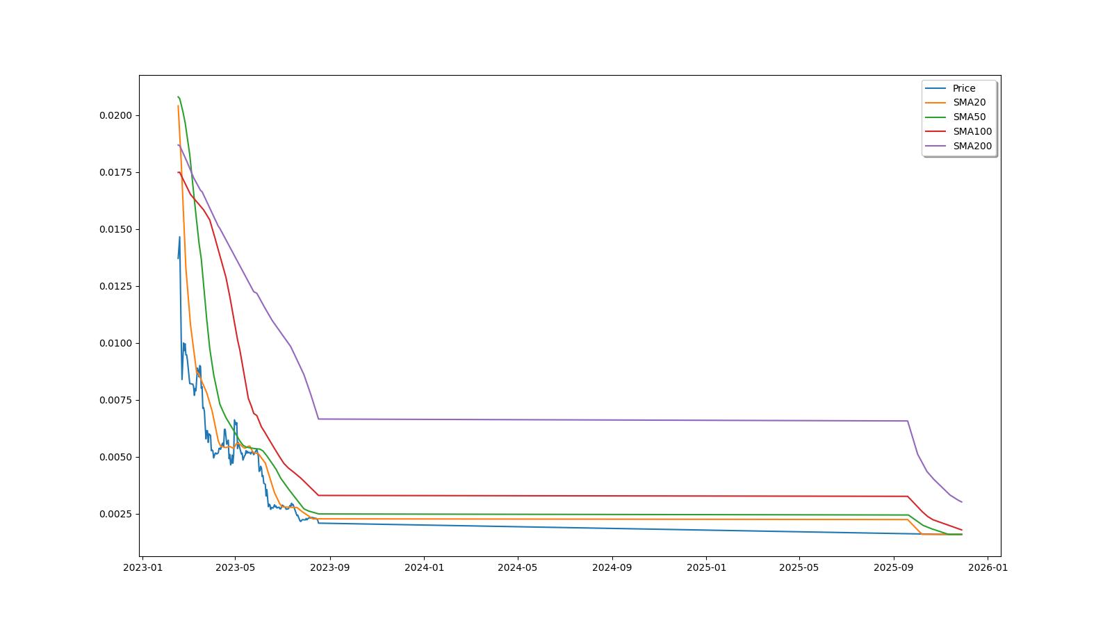 Lamden Simple Moving Averages