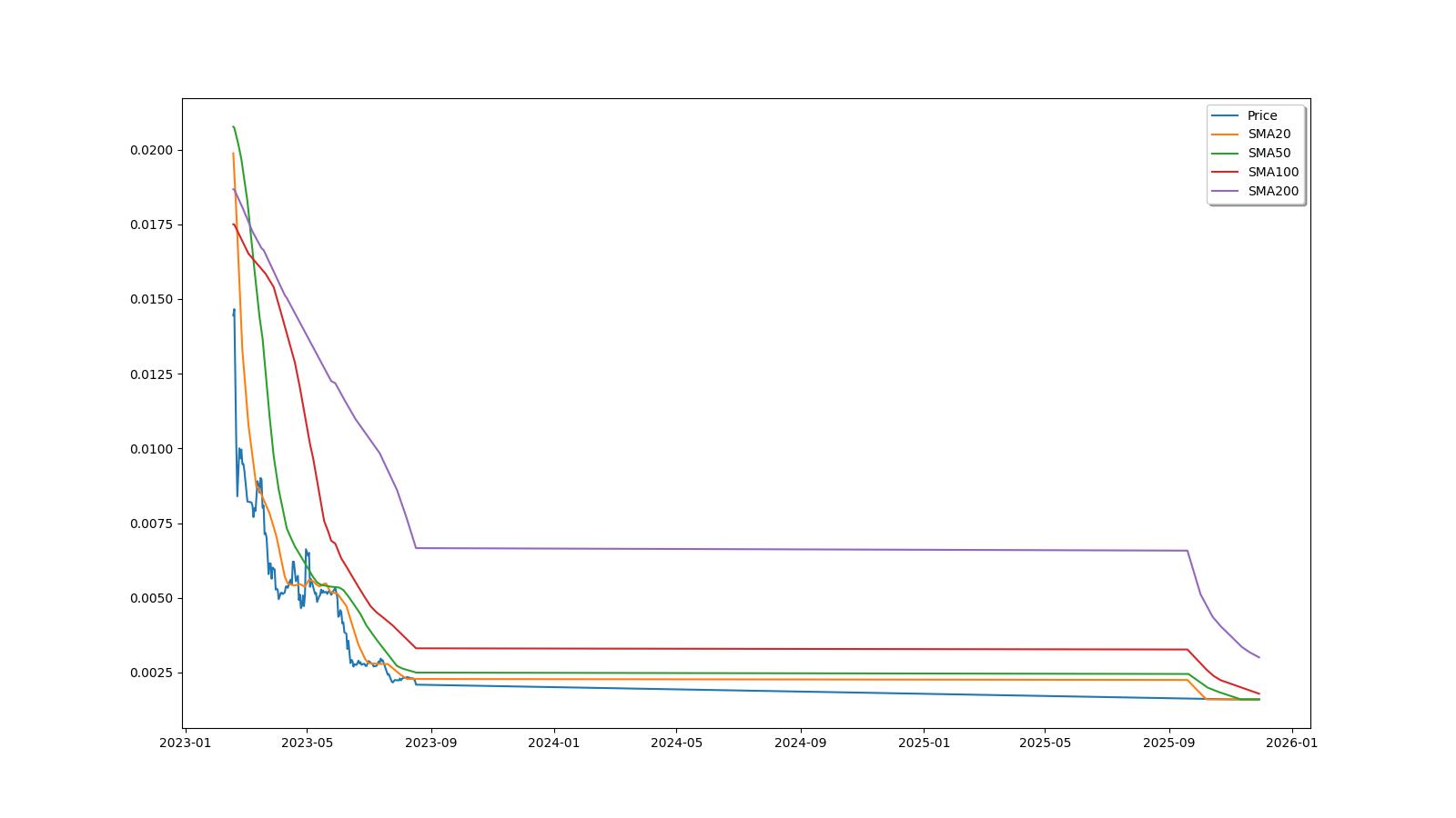Lamden Simple Moving Averages