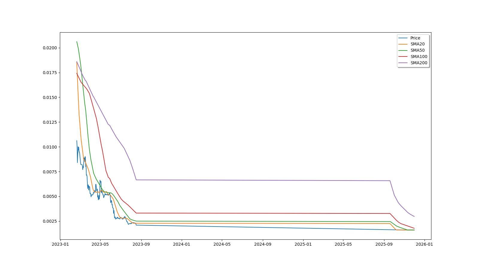 Lamden Simple Moving Averages